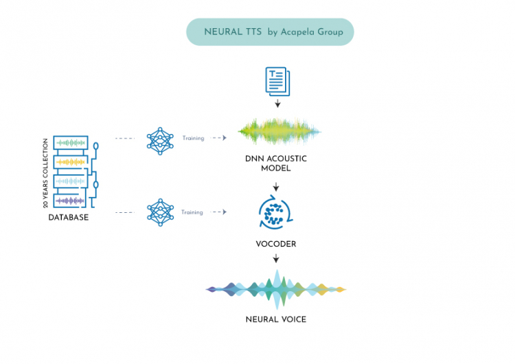 VOICE AI: Meet the new neural digital voices from Acapela Group!