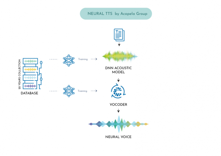 VOICE AI: Meet the new neural digital voices from Acapela Group!